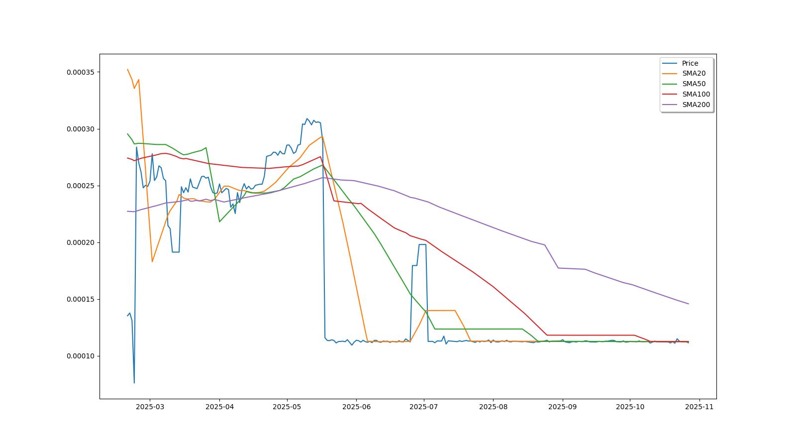 MyBit Token Simple Moving Averages