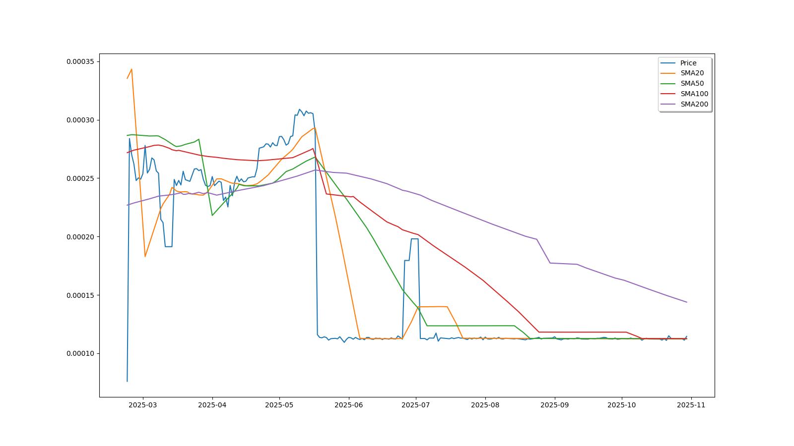 MyBit Token Simple Moving Averages
