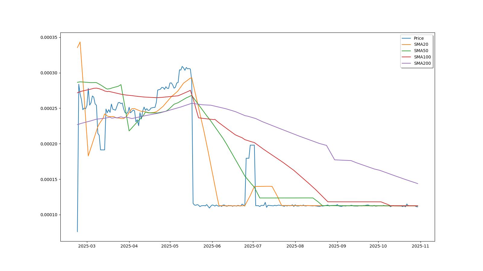 MyBit Token Simple Moving Averages