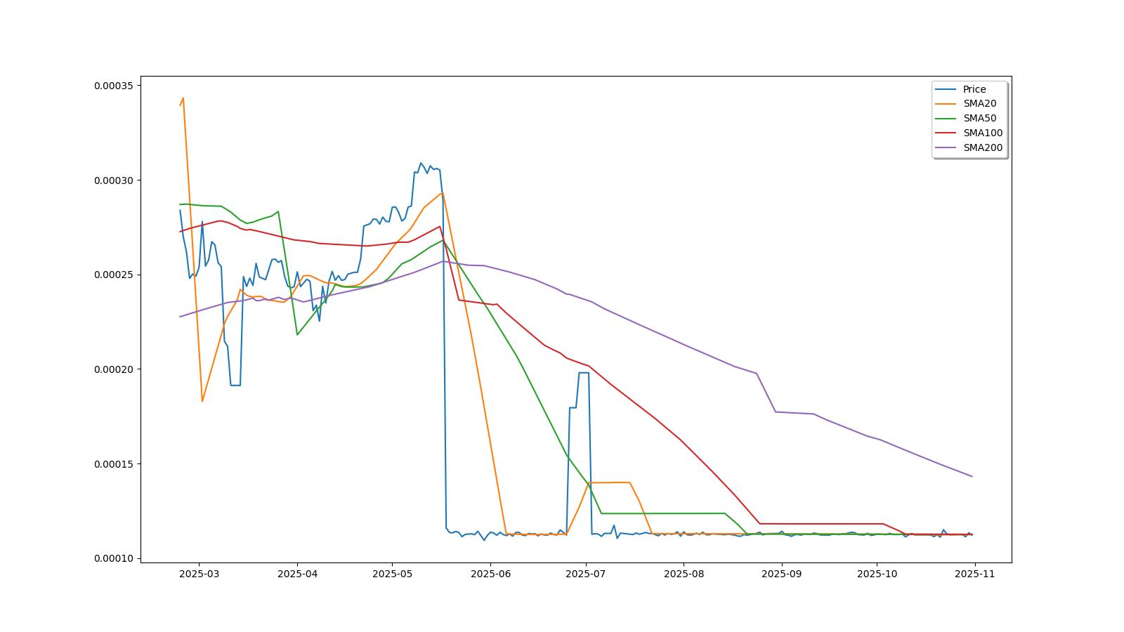 MyBit Token Simple Moving Averages