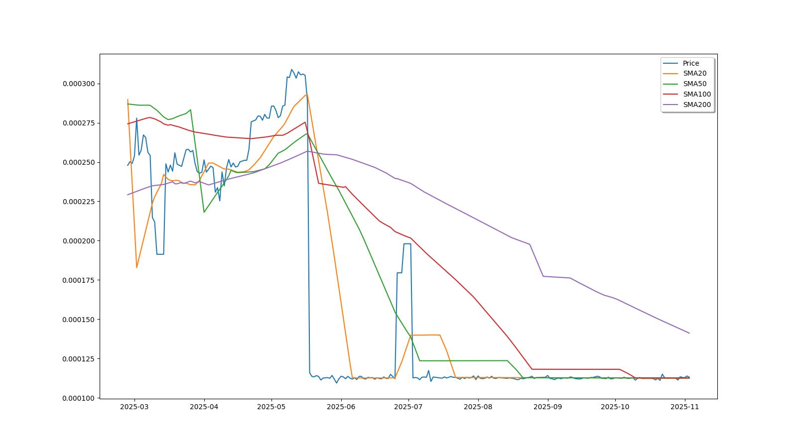 MyBit Token Simple Moving Averages