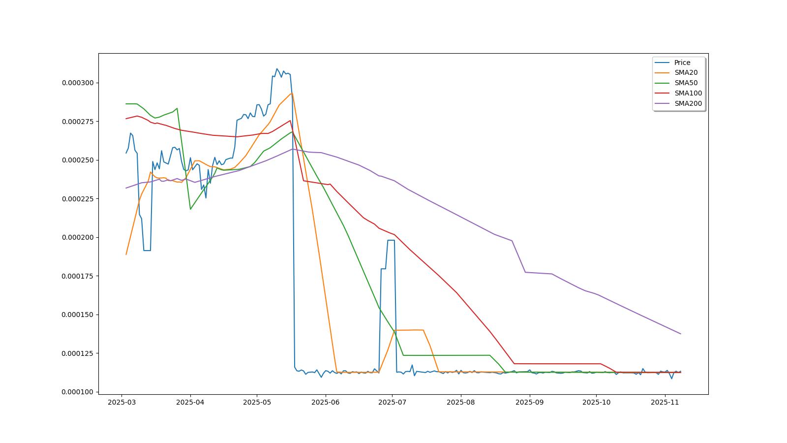 MyBit Token Simple Moving Averages