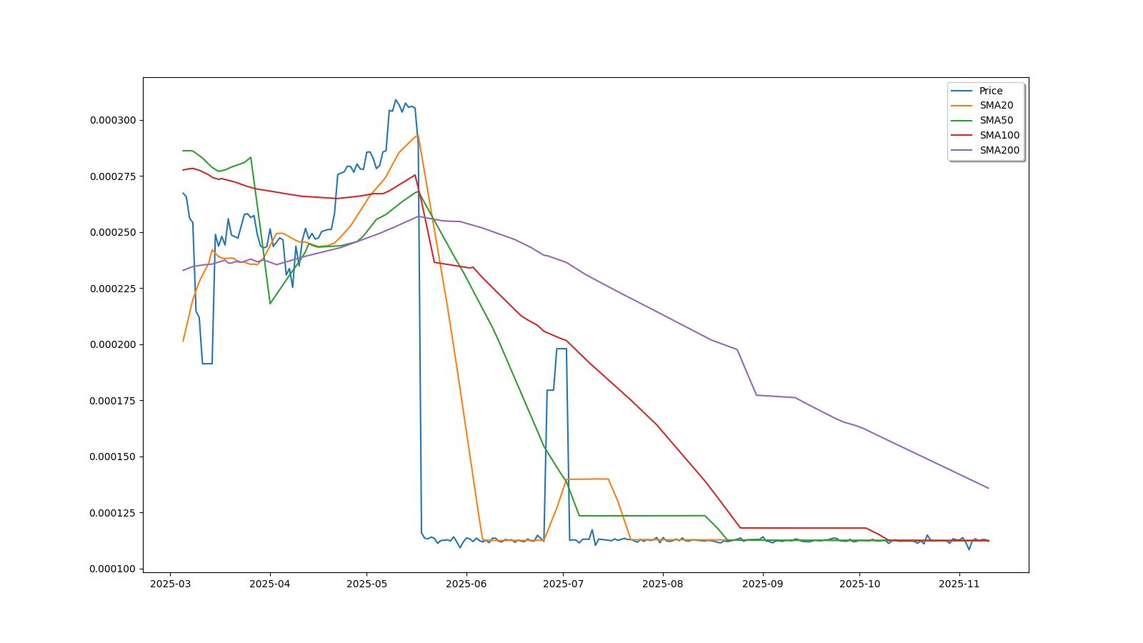 MyBit Token Simple Moving Averages