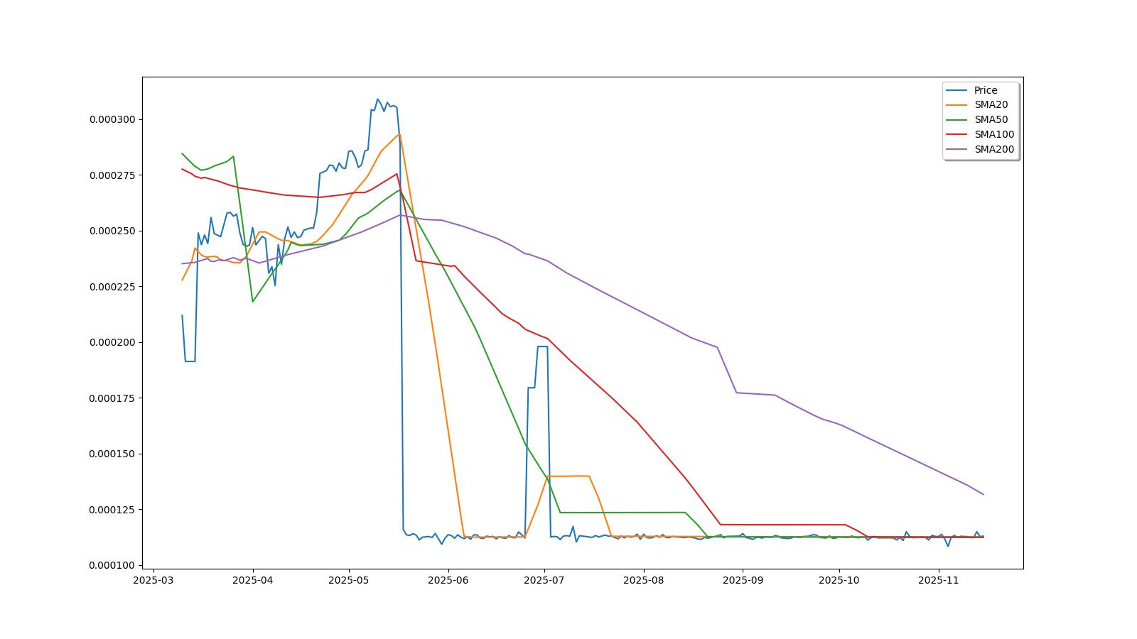 MyBit Token Simple Moving Averages