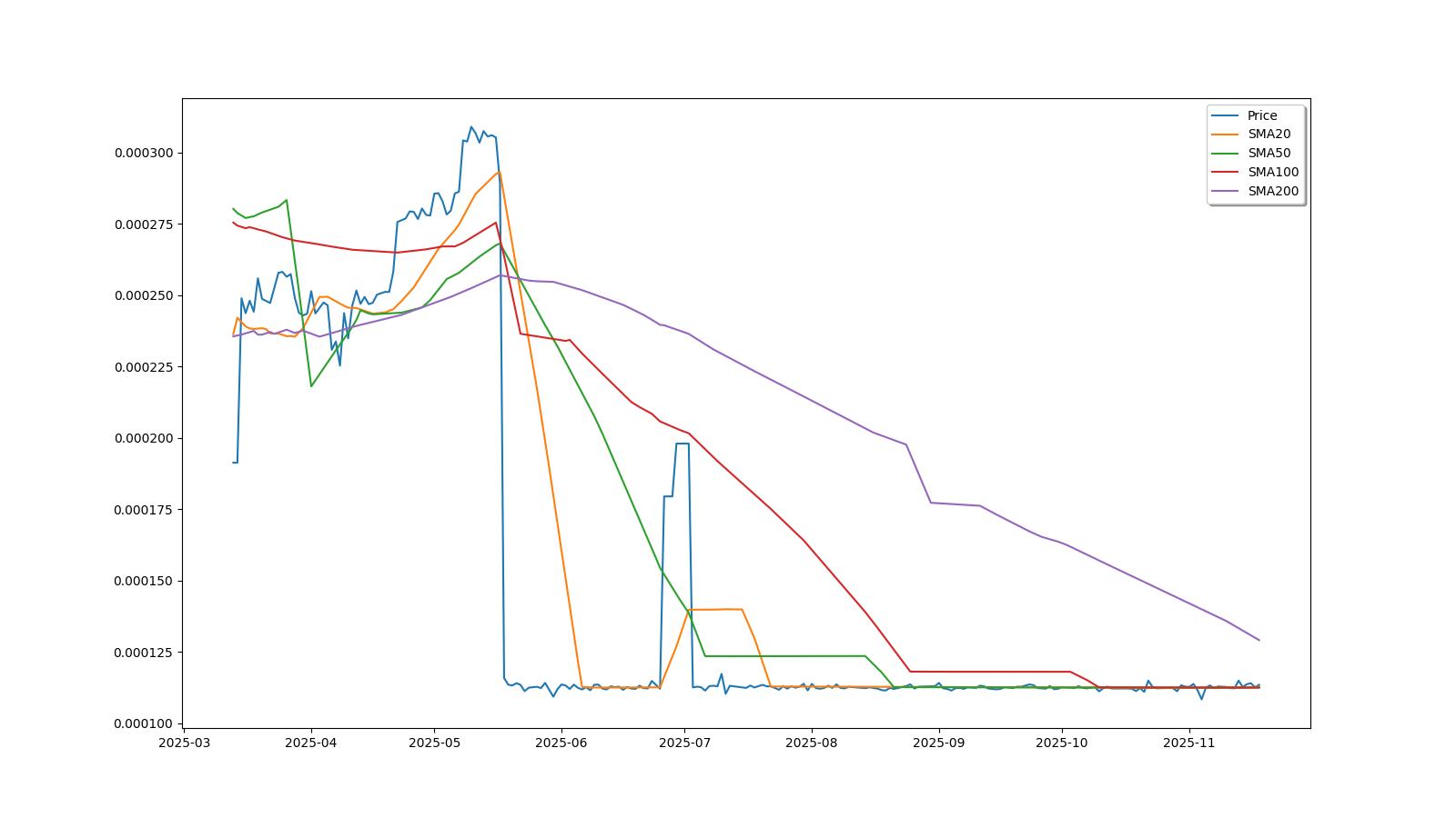MyBit Token Simple Moving Averages