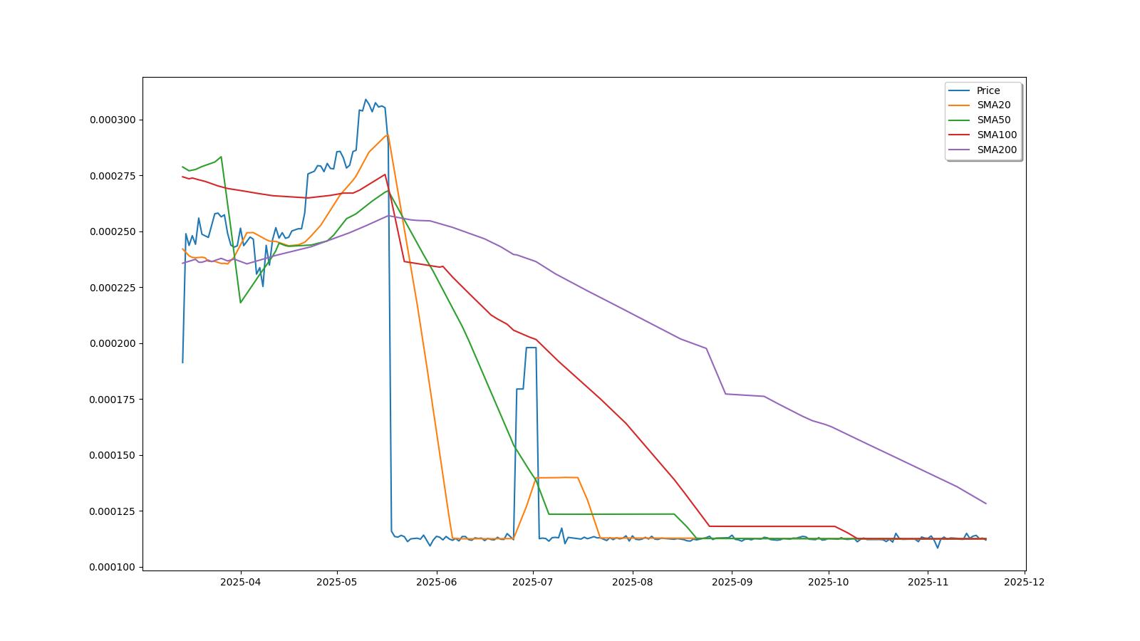 MyBit Token Simple Moving Averages