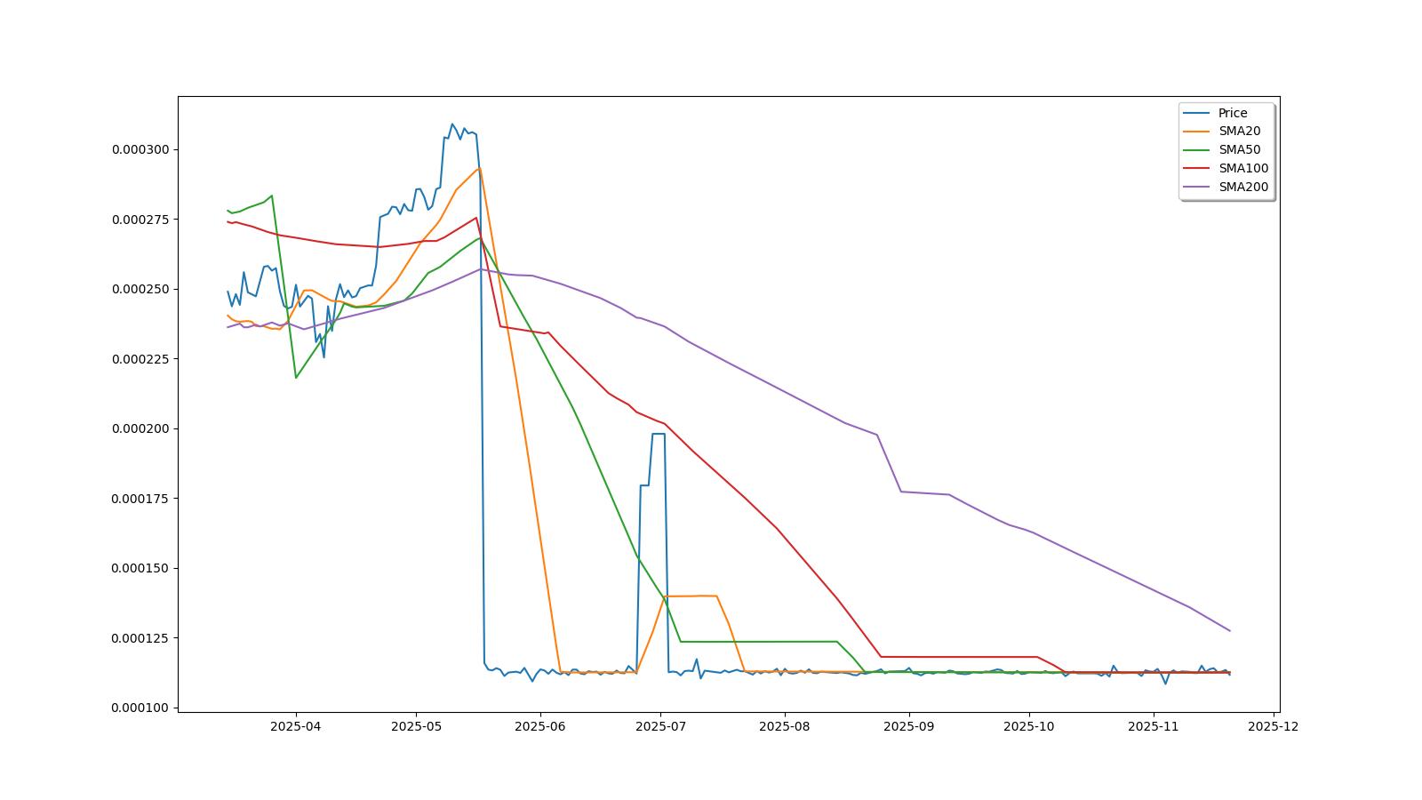 MyBit Token Simple Moving Averages