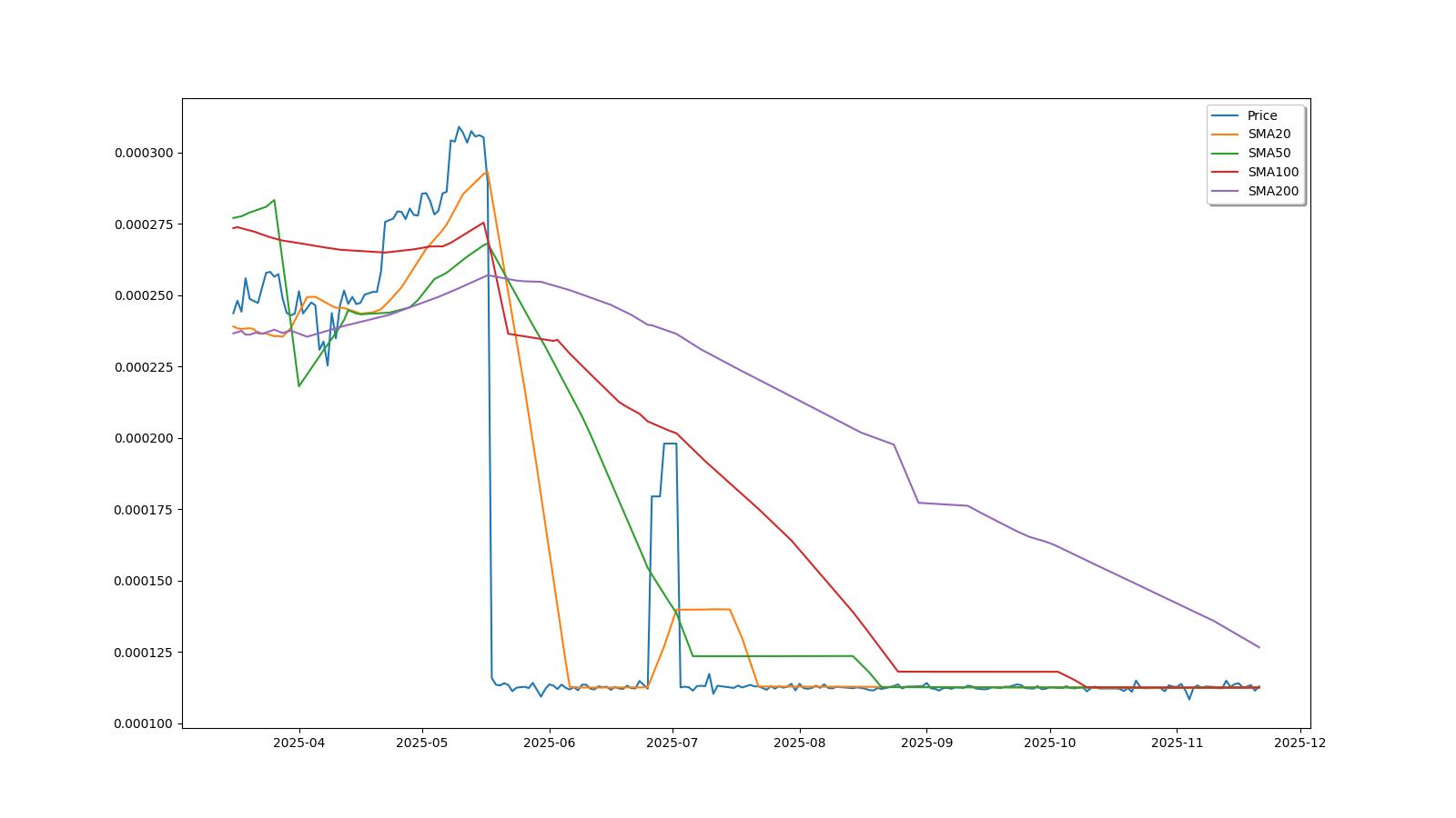 MyBit Token Simple Moving Averages