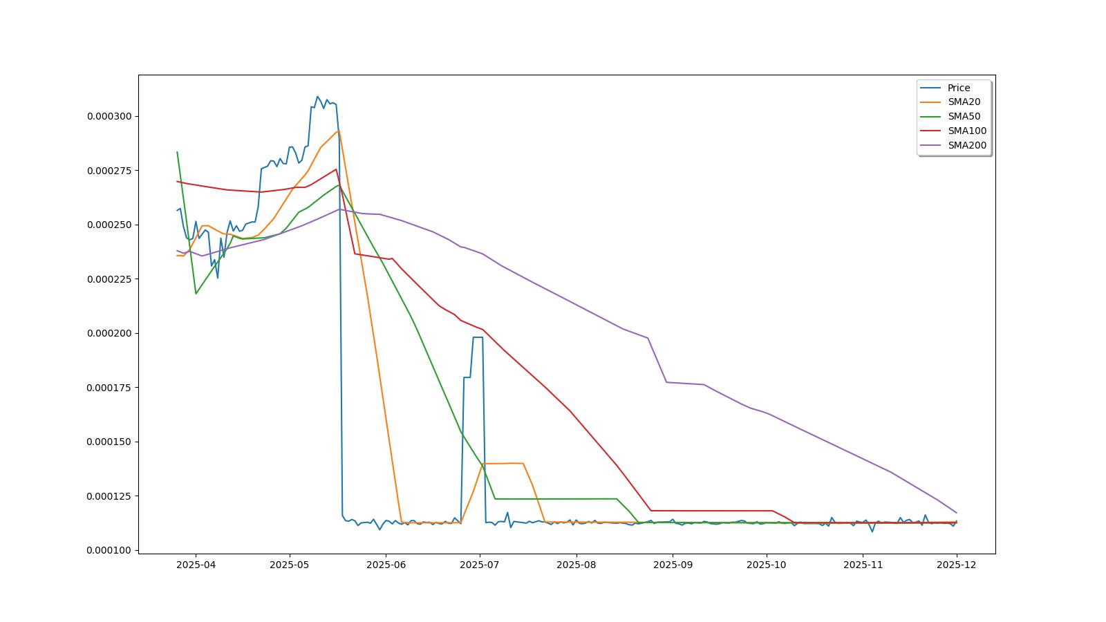 MyBit Token Simple Moving Averages