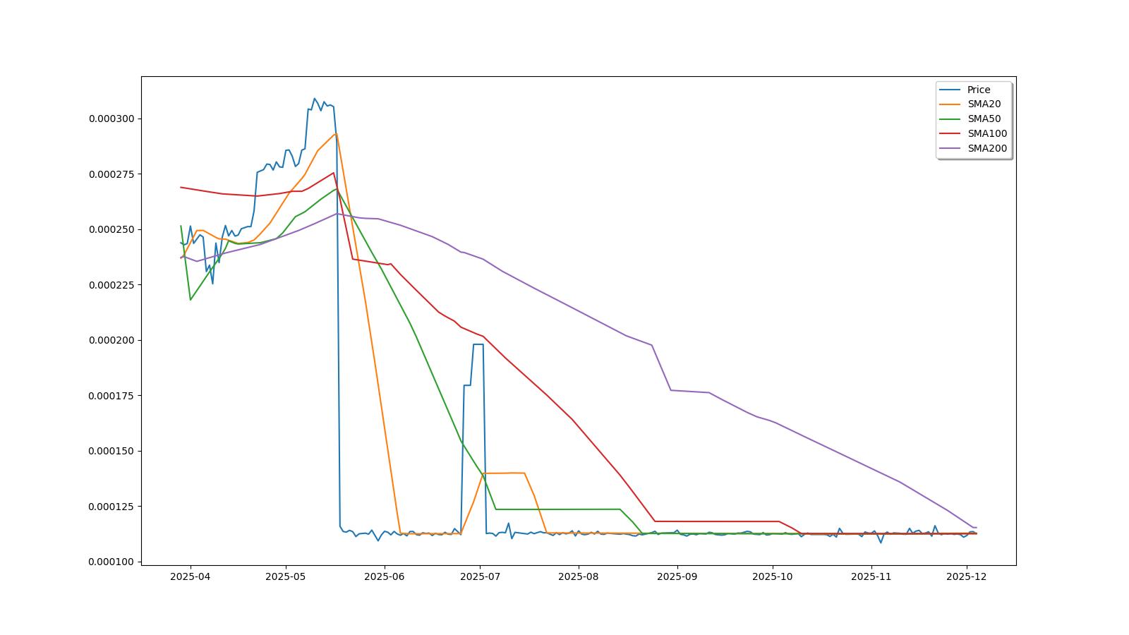 MyBit Token Simple Moving Averages