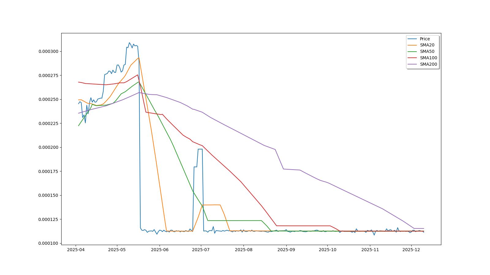 MyBit Token Simple Moving Averages