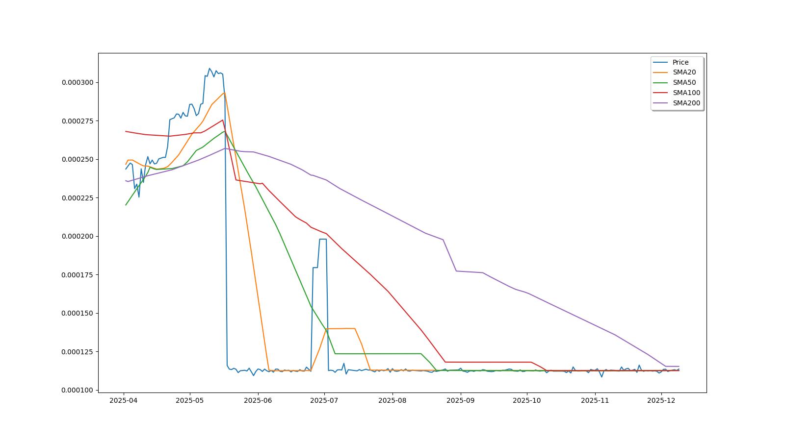 MyBit Token Simple Moving Averages