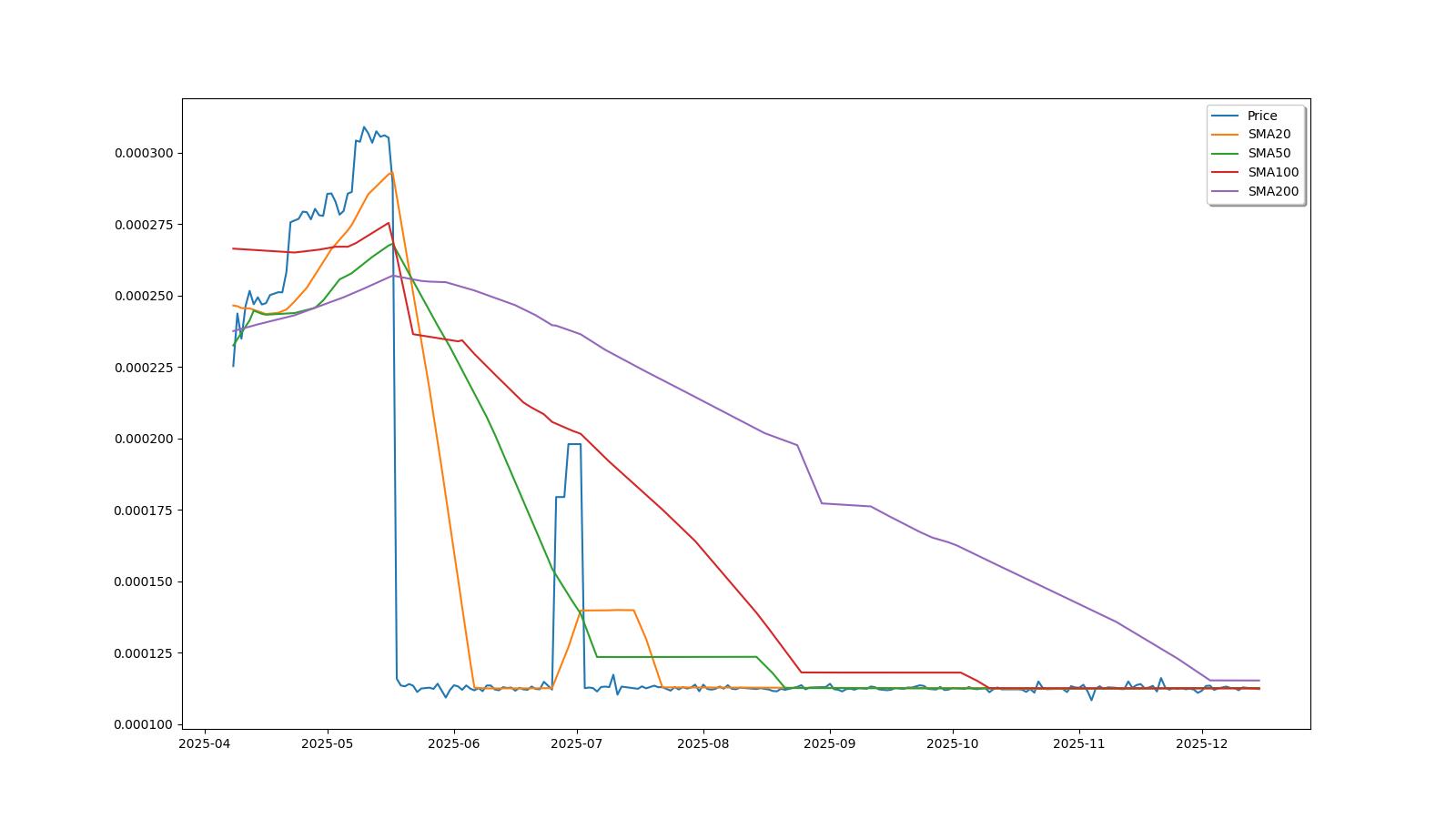 MyBit Token Simple Moving Averages