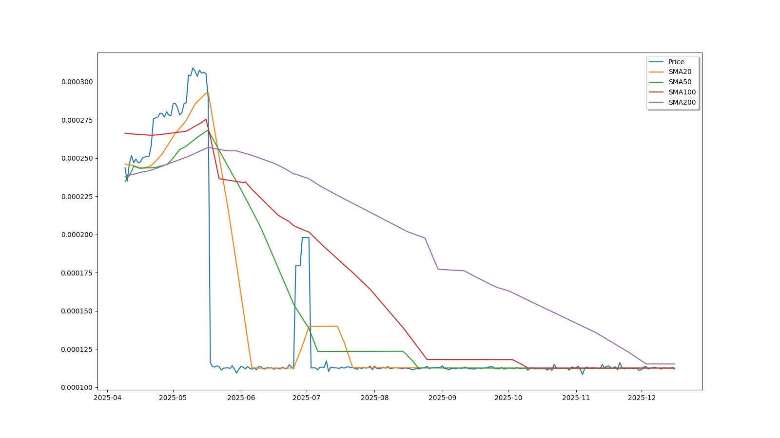 MyBit Token Simple Moving Averages