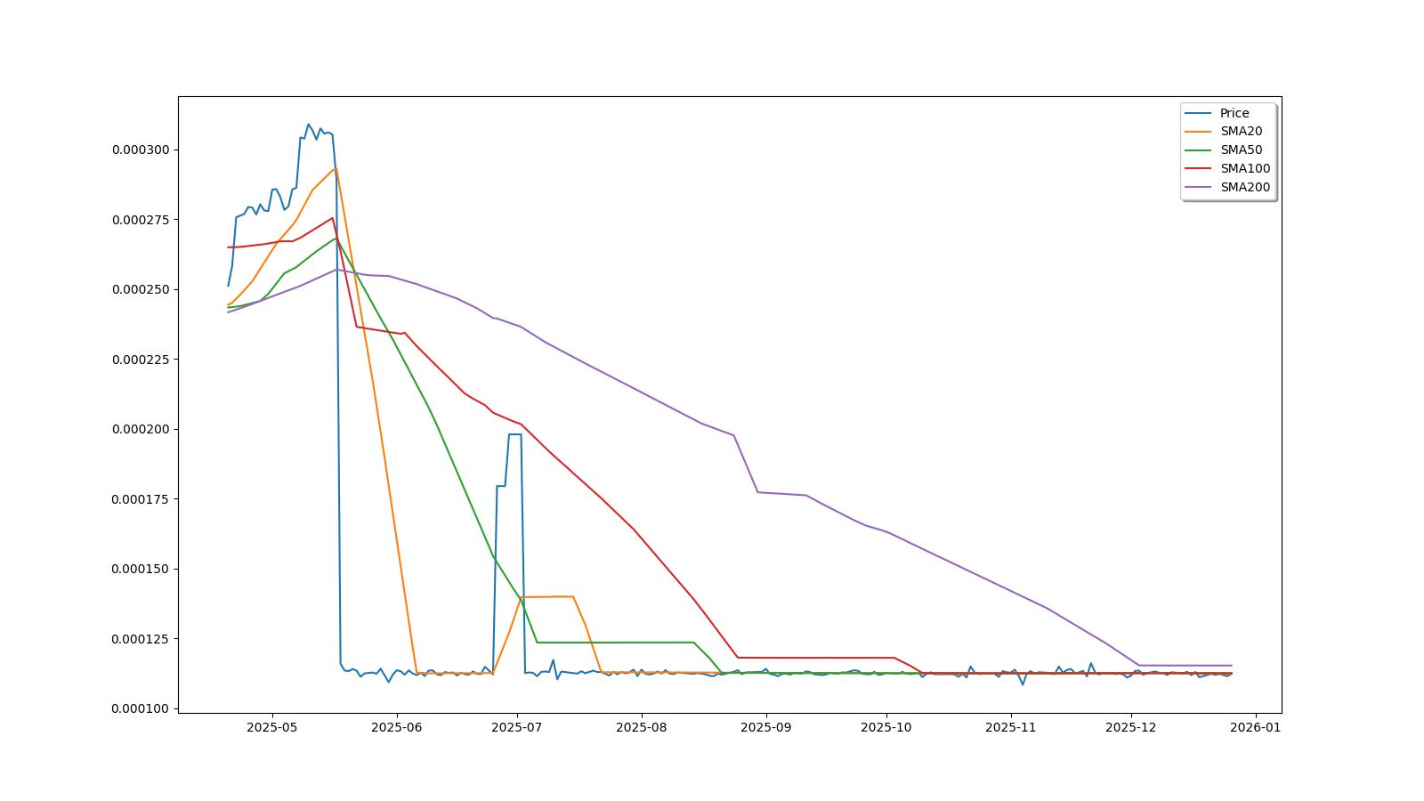 MyBit Token Simple Moving Averages