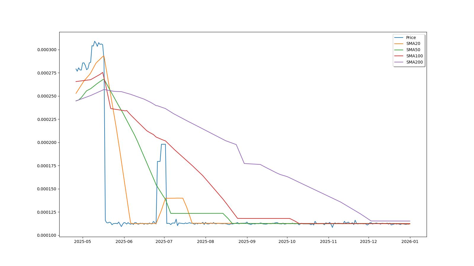 MyBit Token Simple Moving Averages
