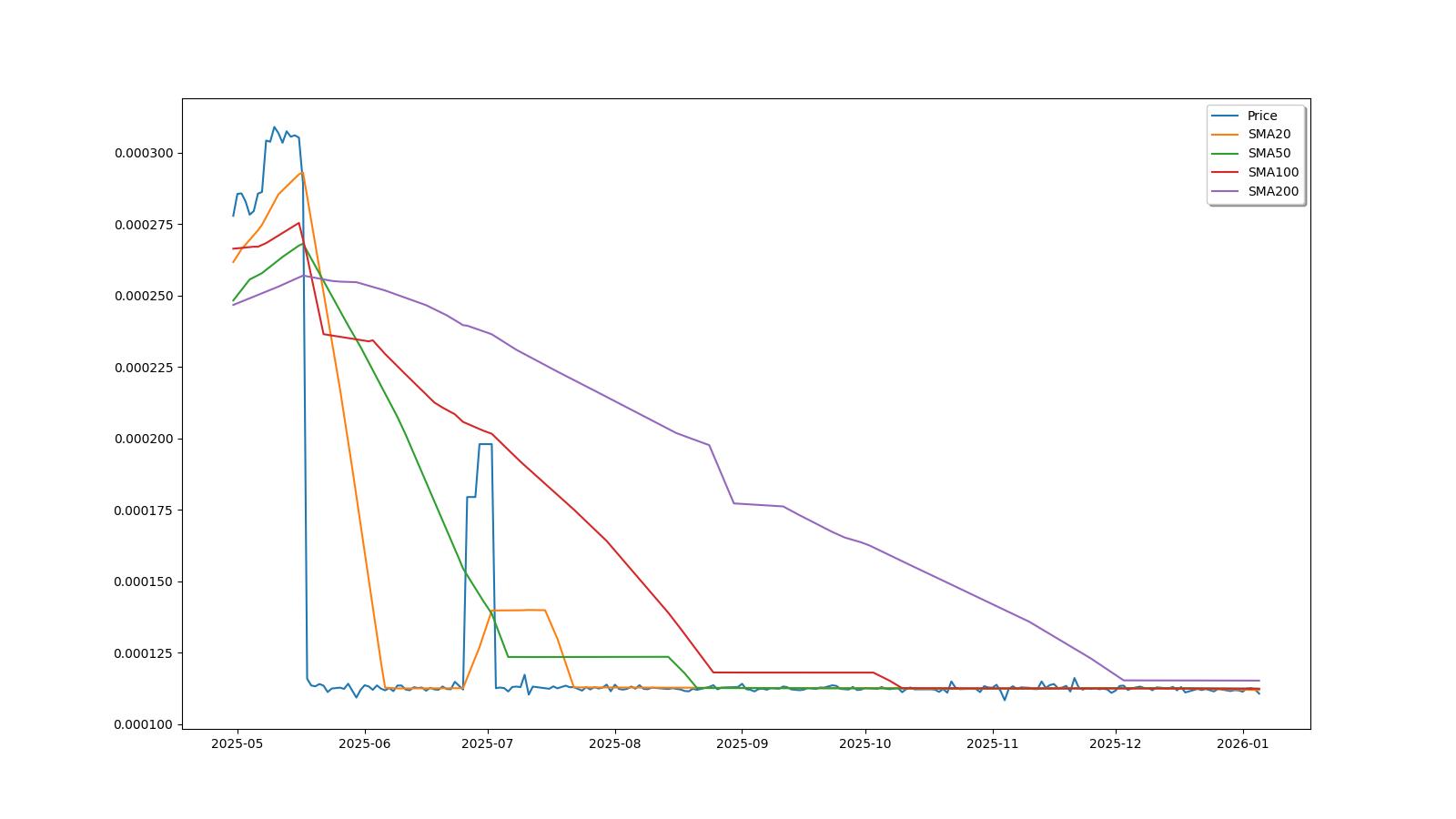 MyBit Token Simple Moving Averages