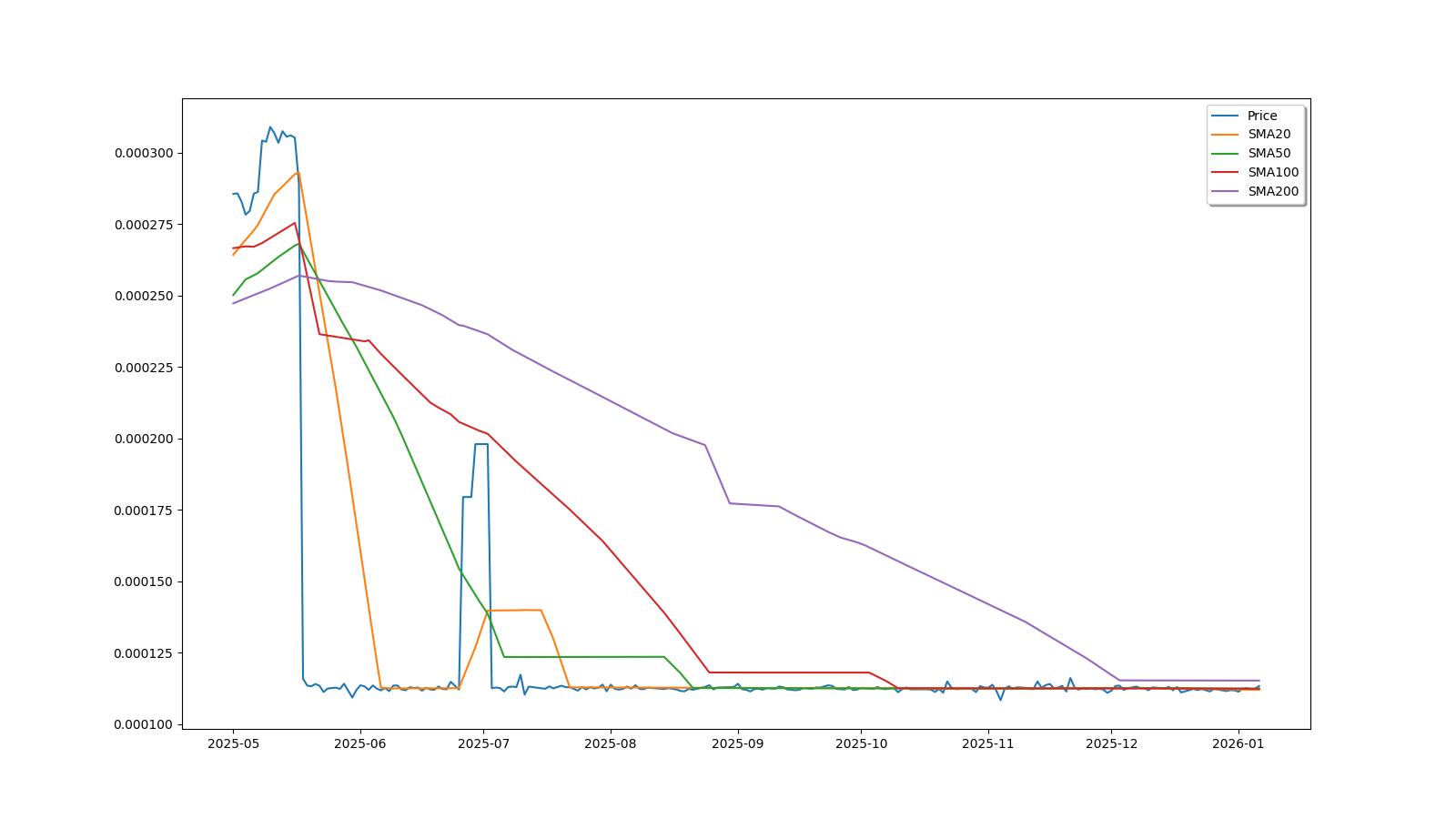 MyBit Token Simple Moving Averages