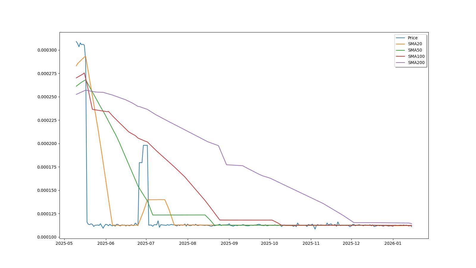 MyBit Token Simple Moving Averages