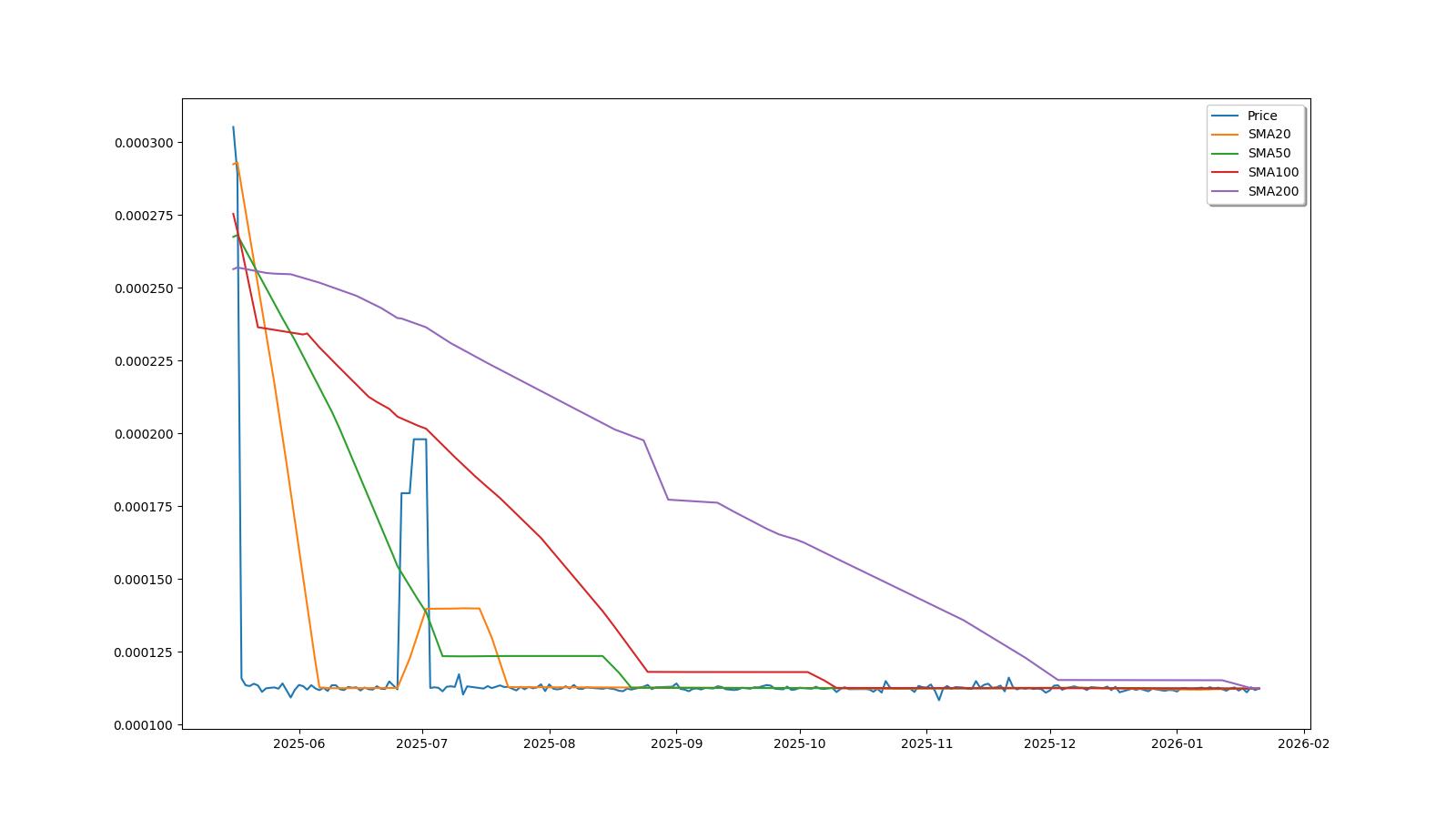 MyBit Token Simple Moving Averages