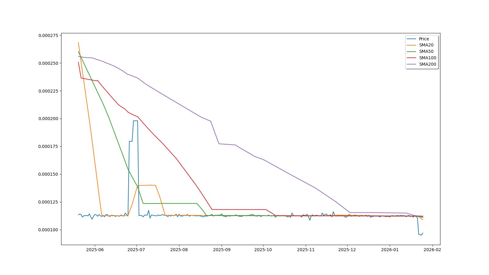 MyBit Token Simple Moving Averages