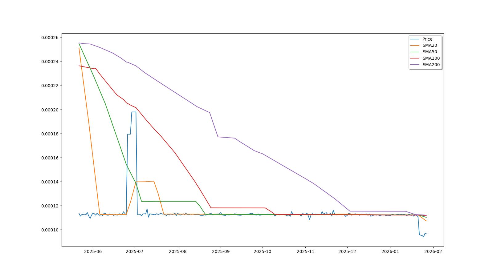 MyBit Token Simple Moving Averages