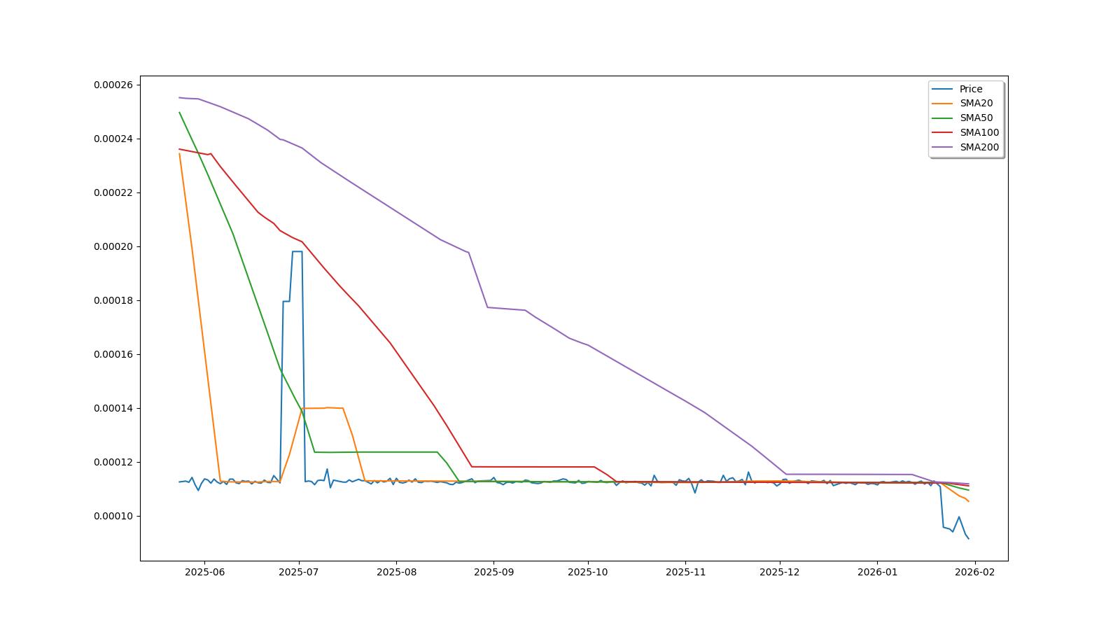 MyBit Token Simple Moving Averages