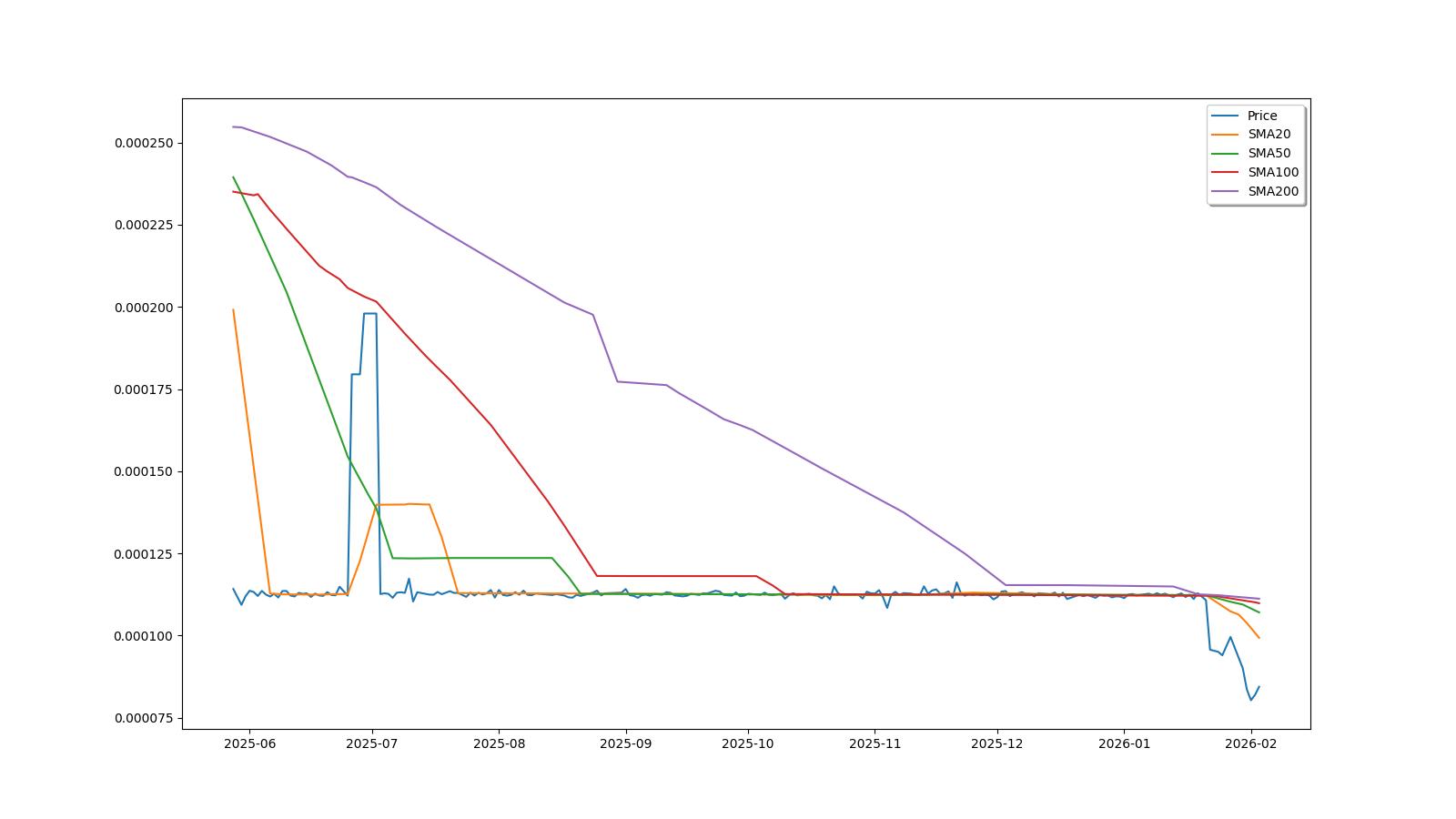 MyBit Token Simple Moving Averages