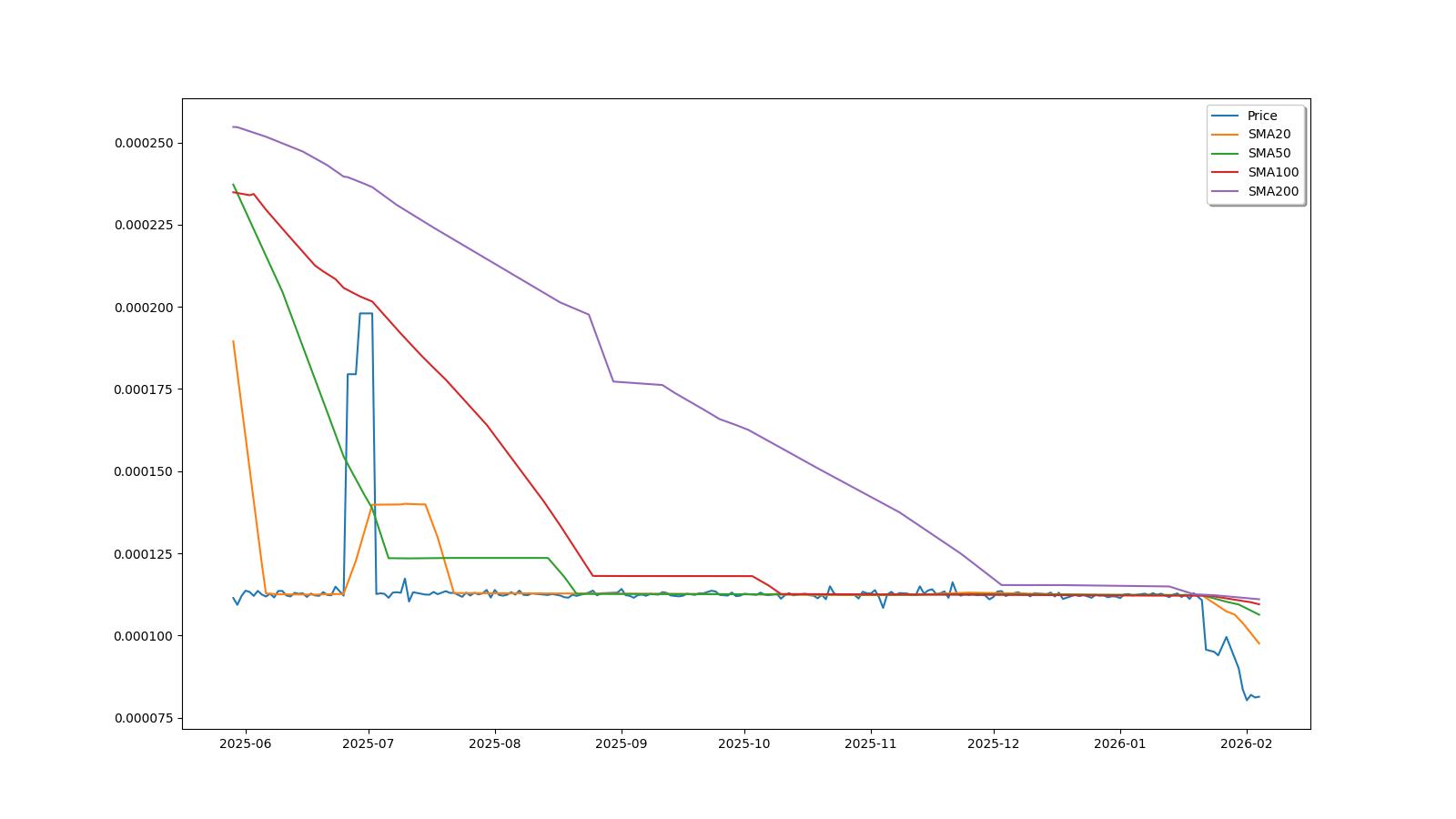 MyBit Token Simple Moving Averages