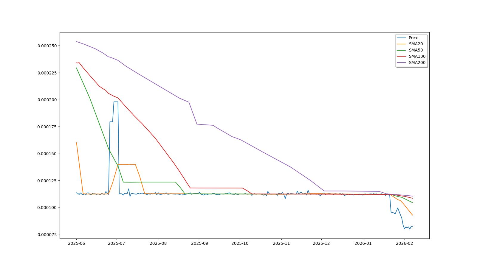 MyBit Token Simple Moving Averages