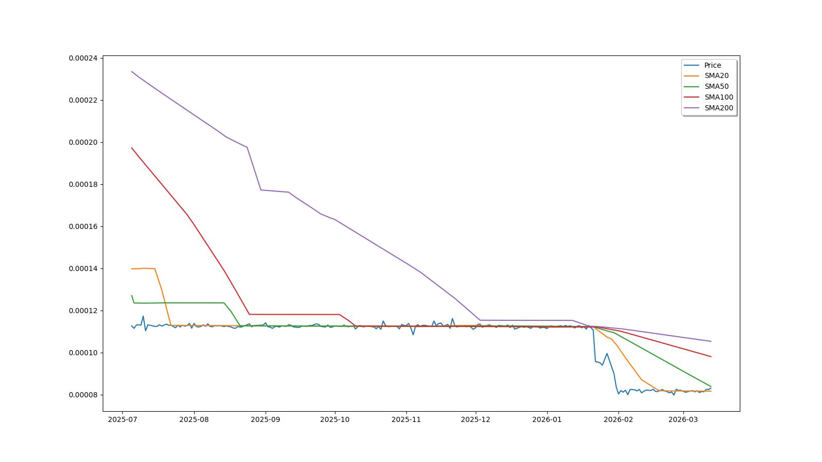 MyBit Token Simple Moving Averages