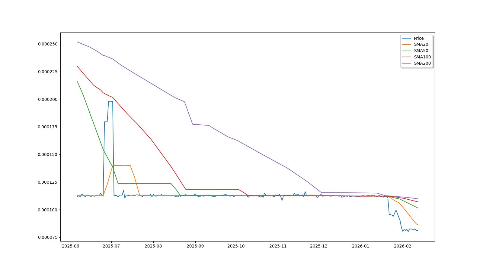 MyBit Token Simple Moving Averages