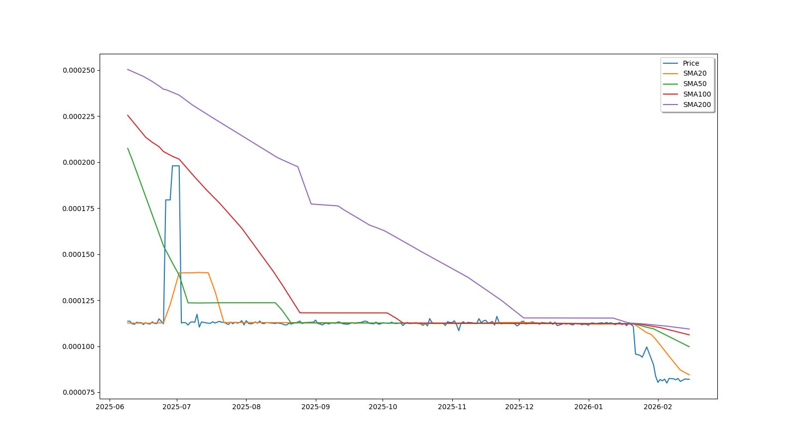 MyBit Token Simple Moving Averages