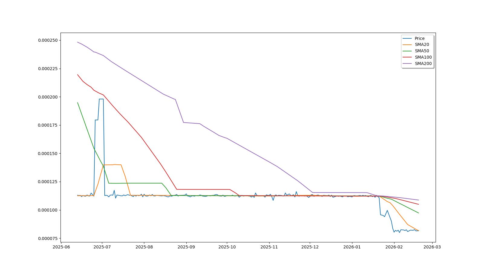 MyBit Token Simple Moving Averages