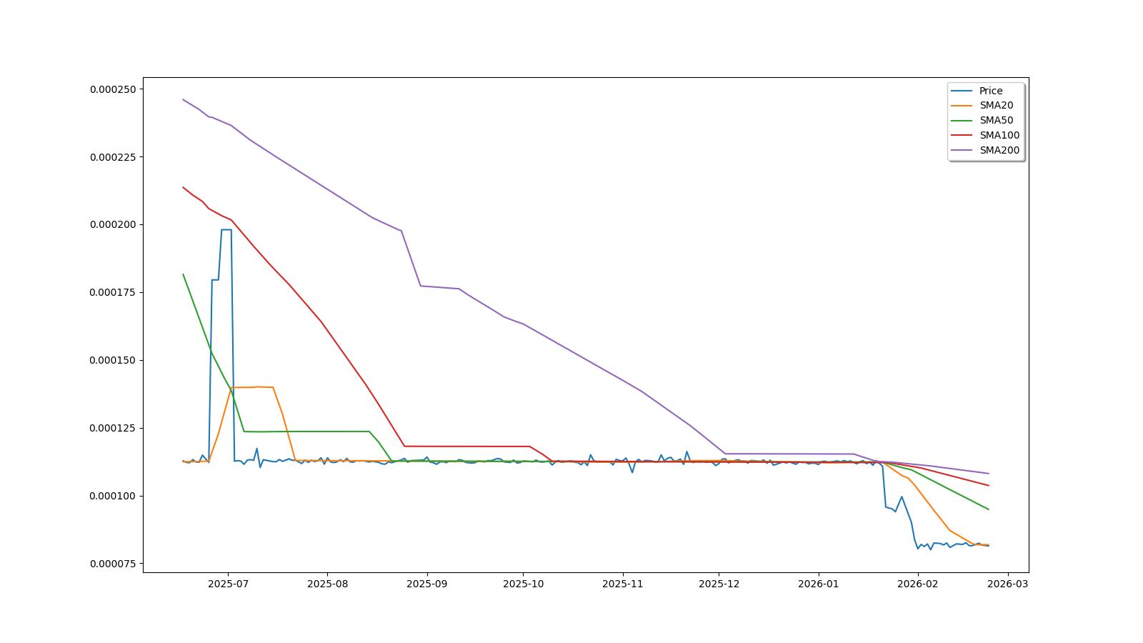 MyBit Token Simple Moving Averages