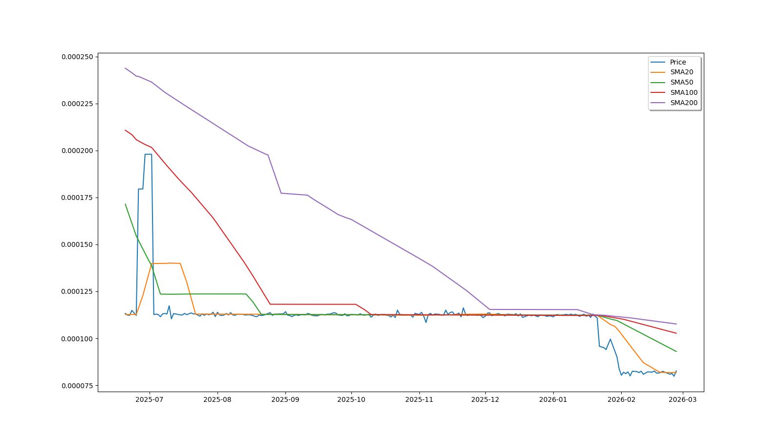 MyBit Token Simple Moving Averages