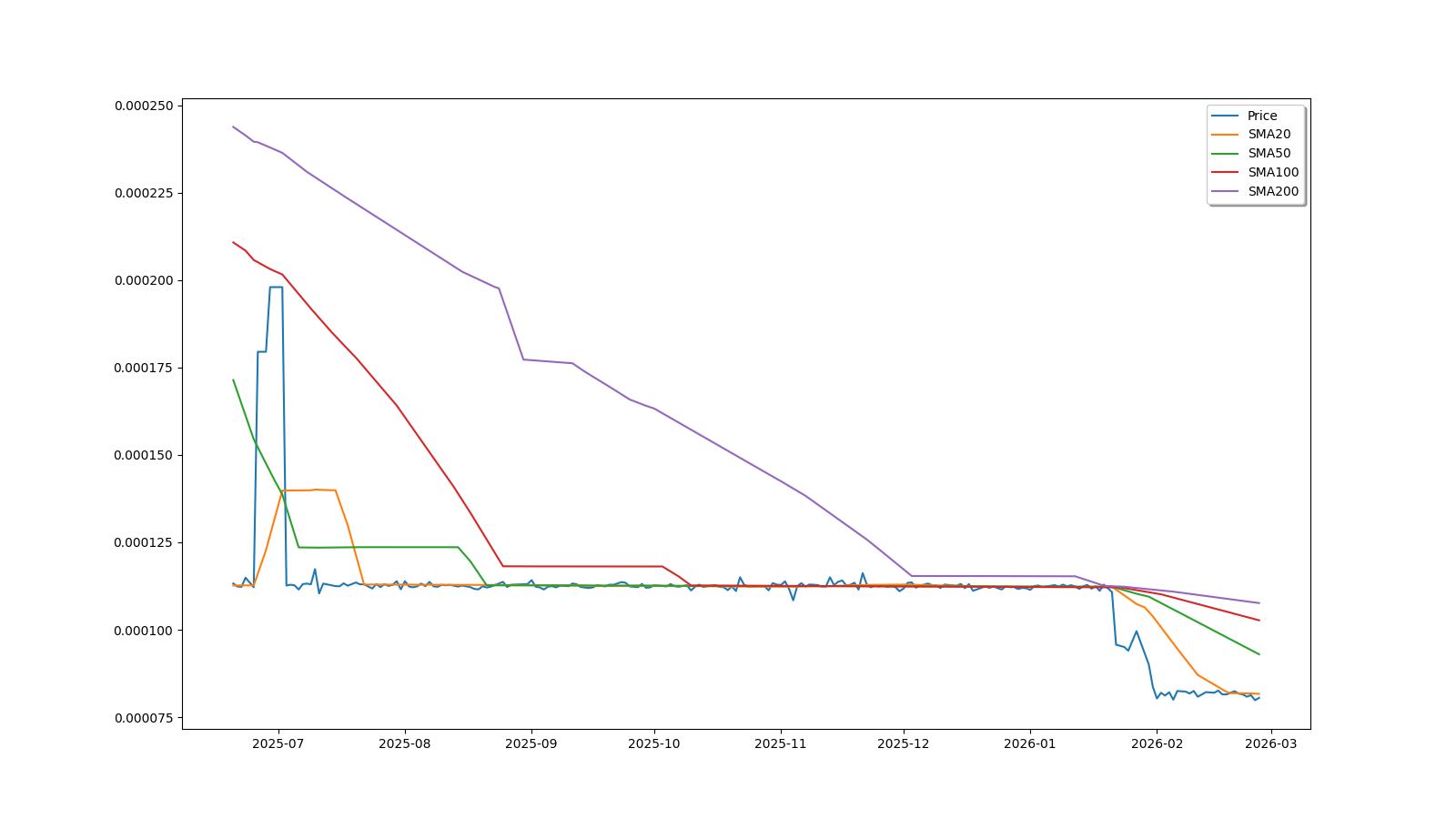 MyBit Token Simple Moving Averages