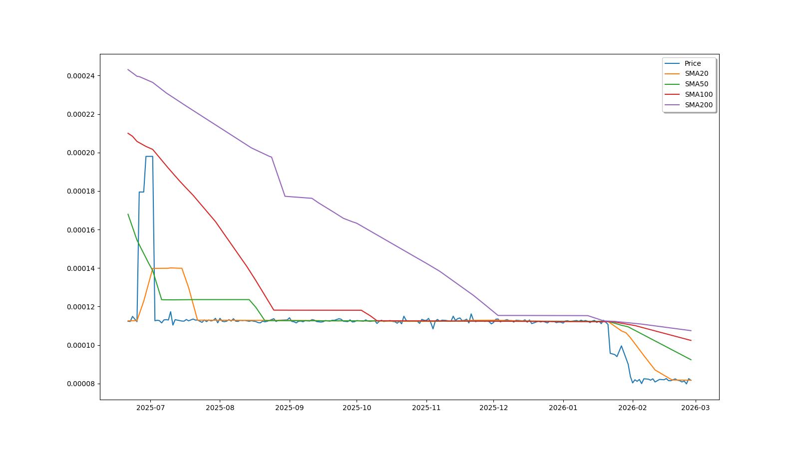 MyBit Token Simple Moving Averages