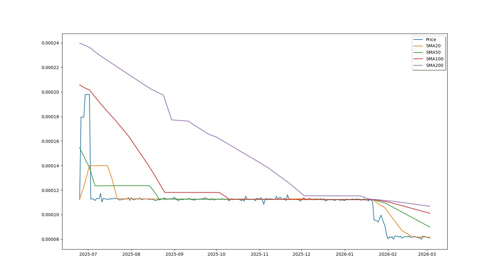 MyBit Token Simple Moving Averages