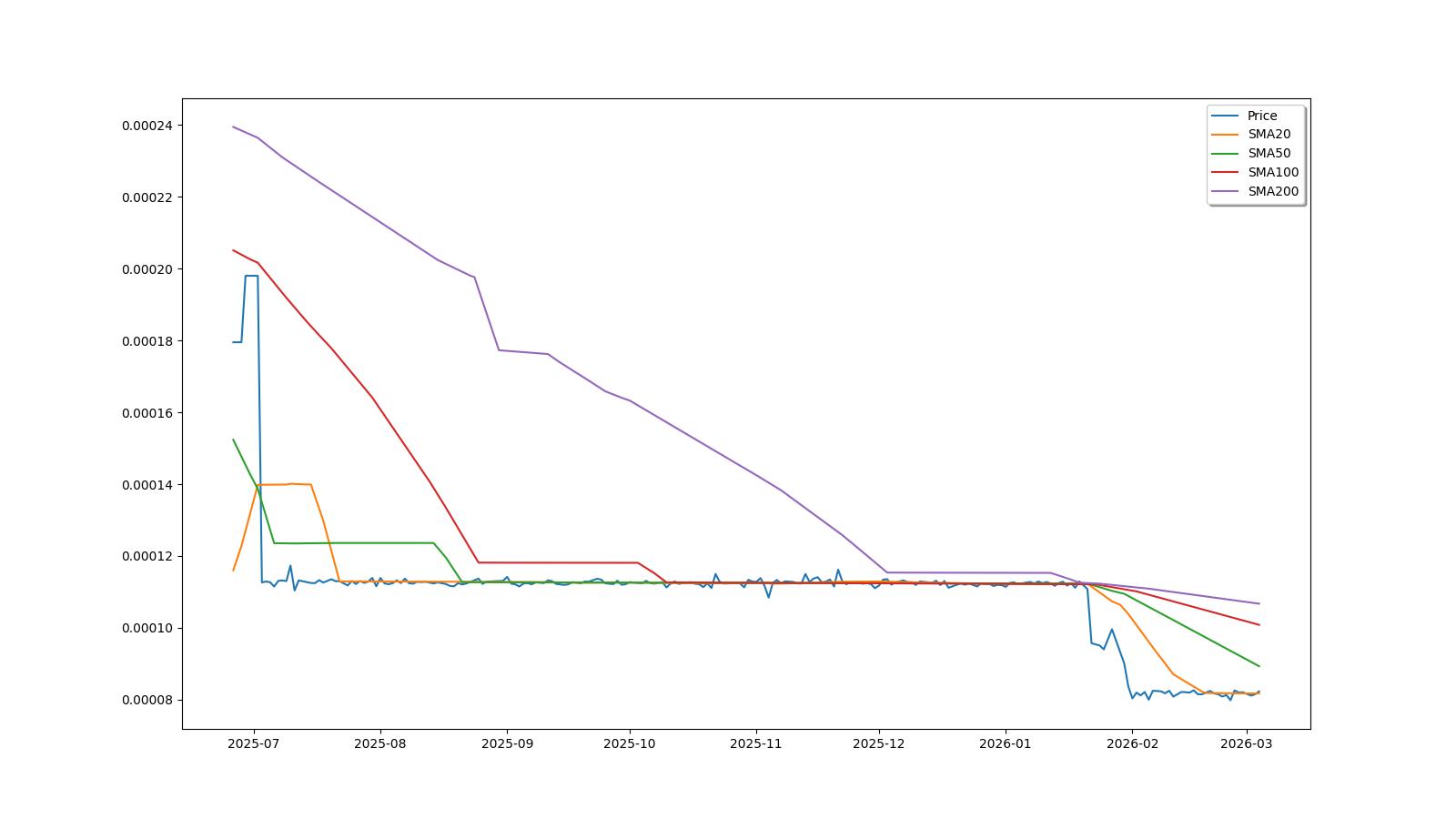 MyBit Token Simple Moving Averages