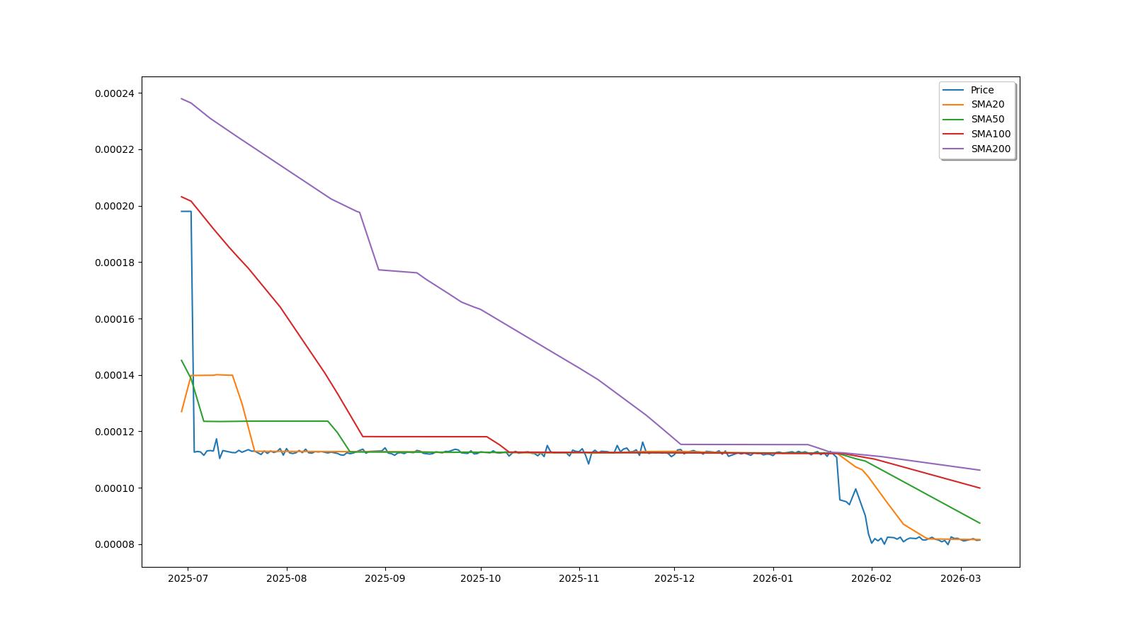 MyBit Token Simple Moving Averages