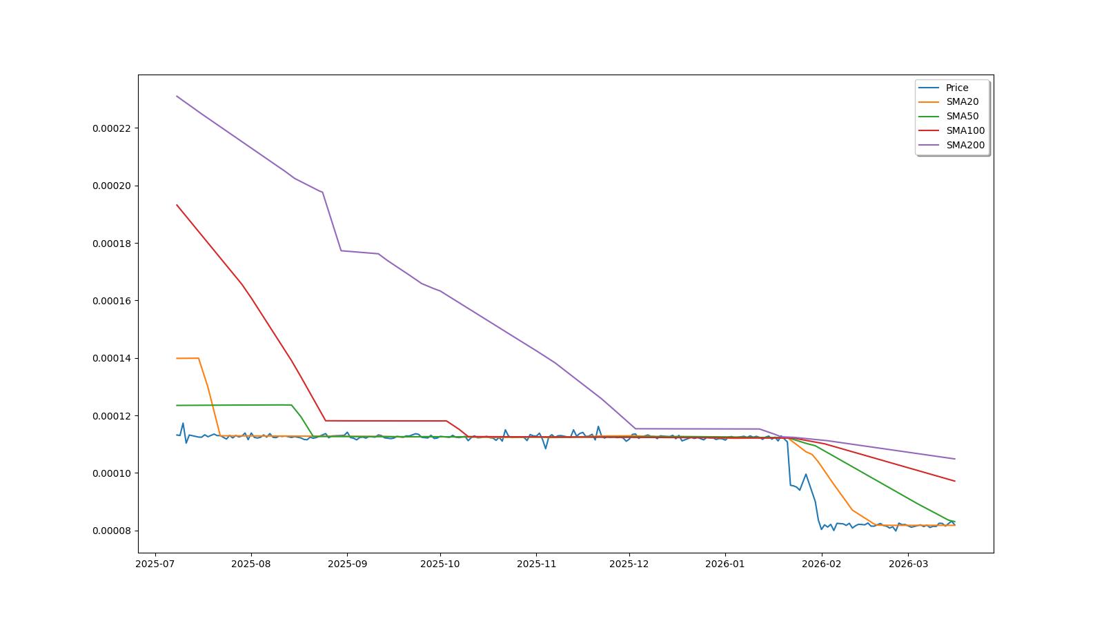 MyBit Token Simple Moving Averages