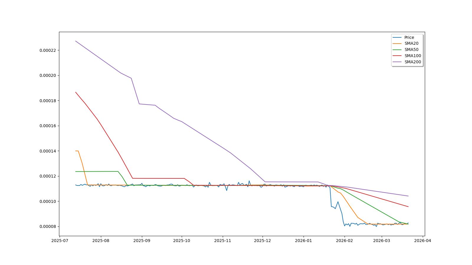 MyBit Token Simple Moving Averages