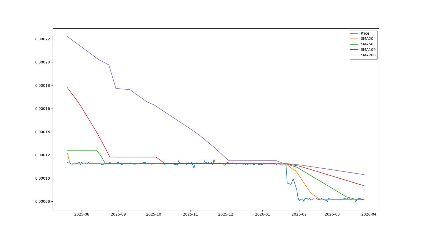 MyBit Token Simple Moving Averages