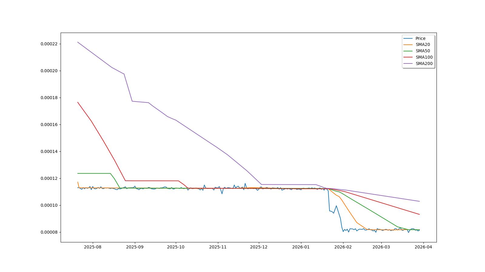 MyBit Token Simple Moving Averages