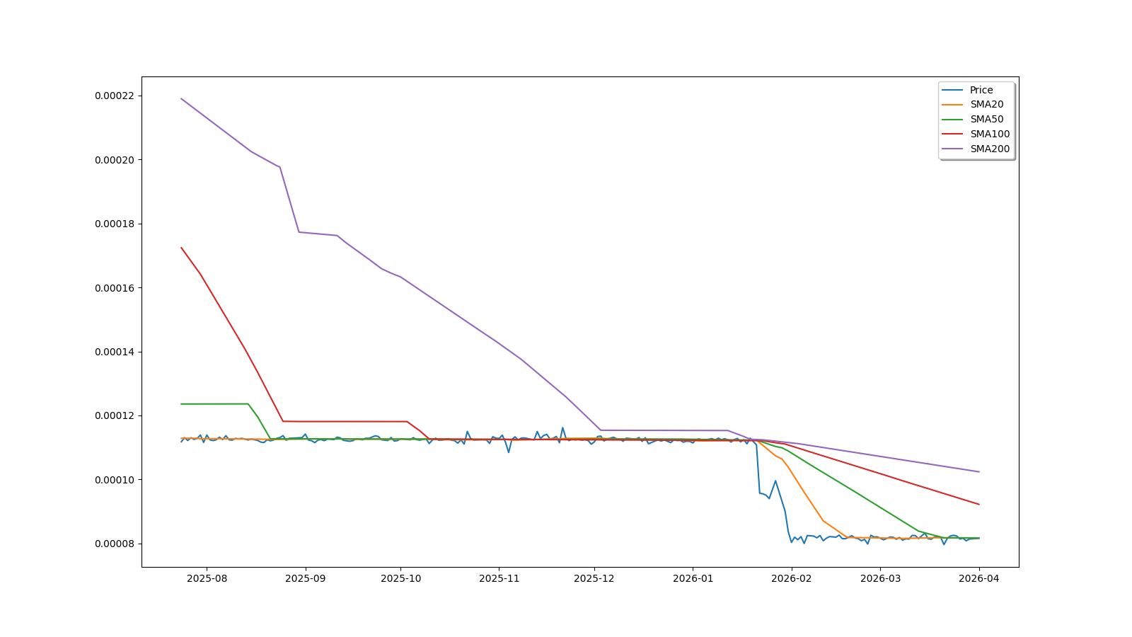 MyBit Token Simple Moving Averages