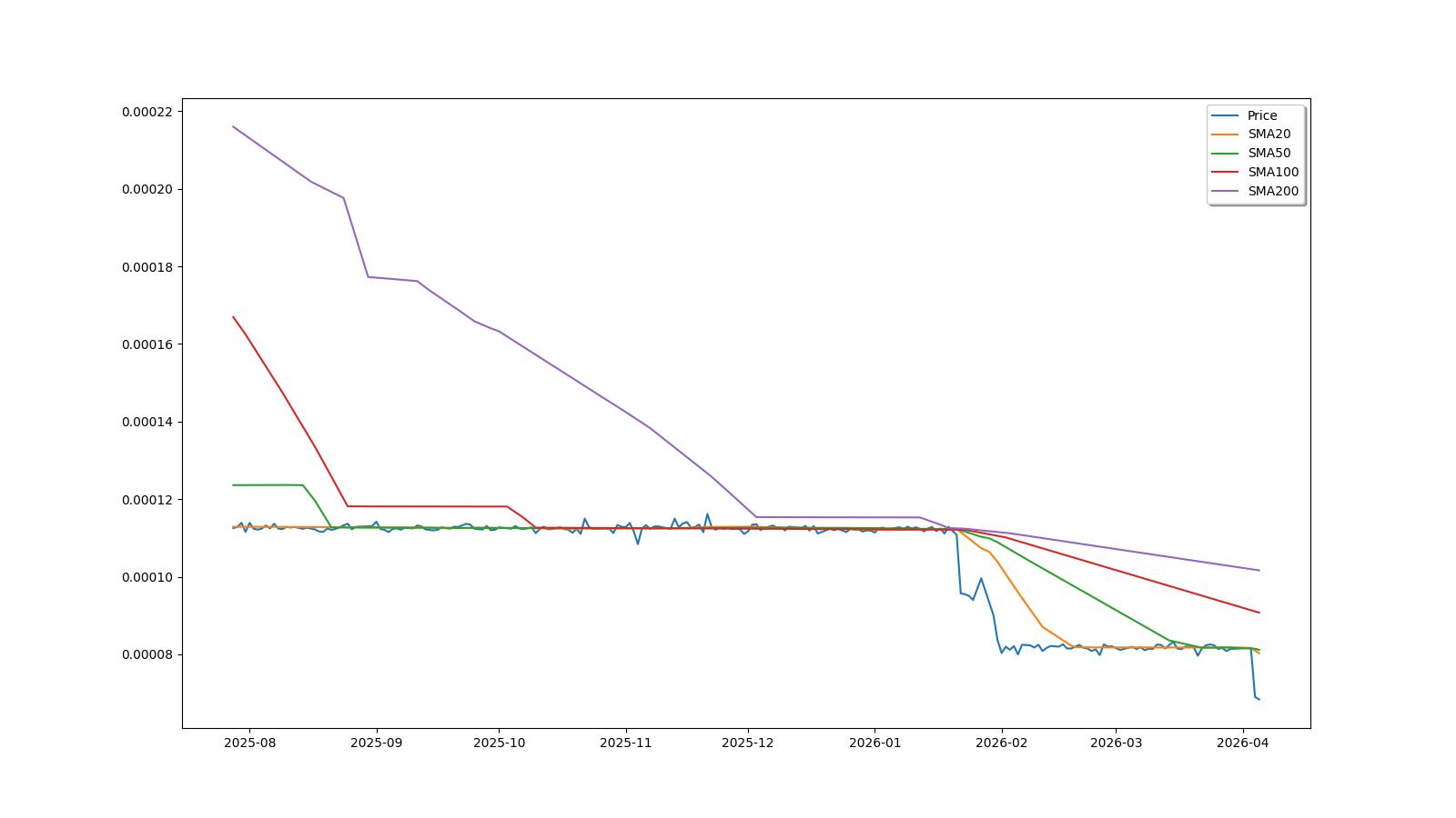 MyBit Token Simple Moving Averages