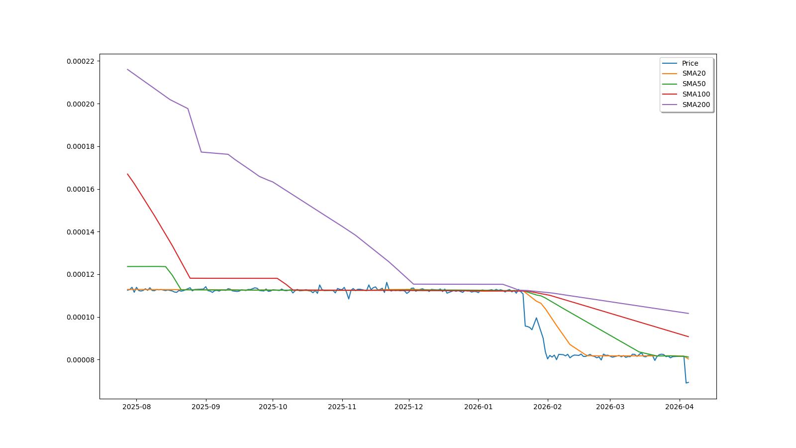 MyBit Token Simple Moving Averages