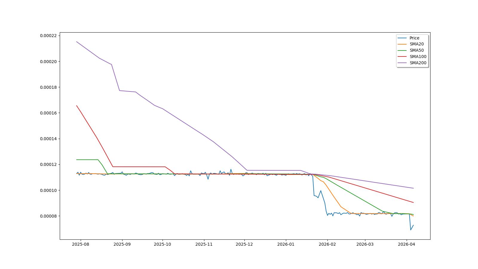 MyBit Token Simple Moving Averages