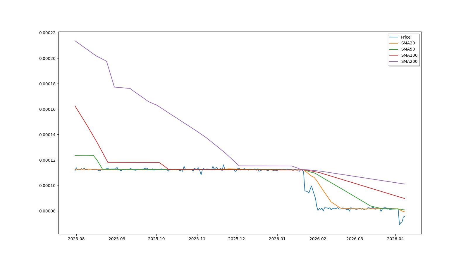 MyBit Token Simple Moving Averages
